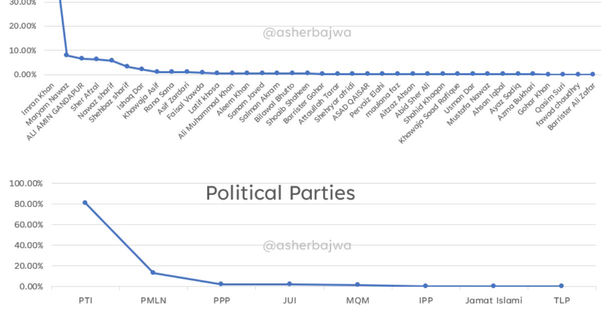 PTI sets record high in digital viewership on Social Media, reveals ...