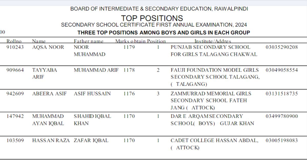 BISE Rawalpindi position holders in matric results 2024: Details inside - Daily Ausaf