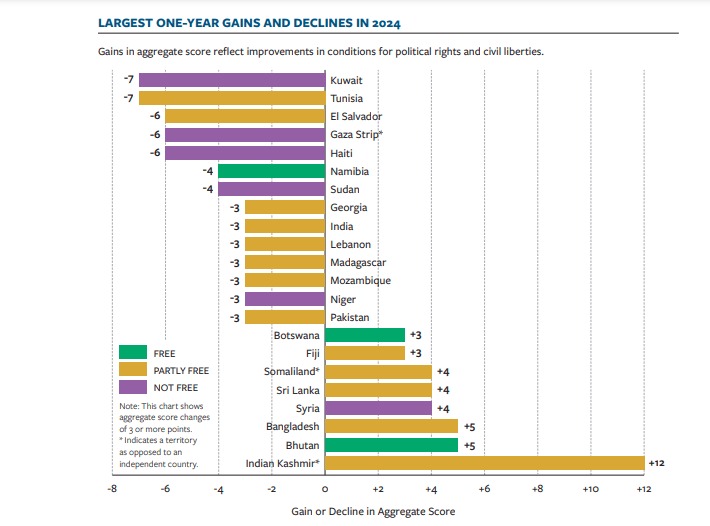 Pakistan's 'Global Freedom' score declines for 19th consecutive year ...